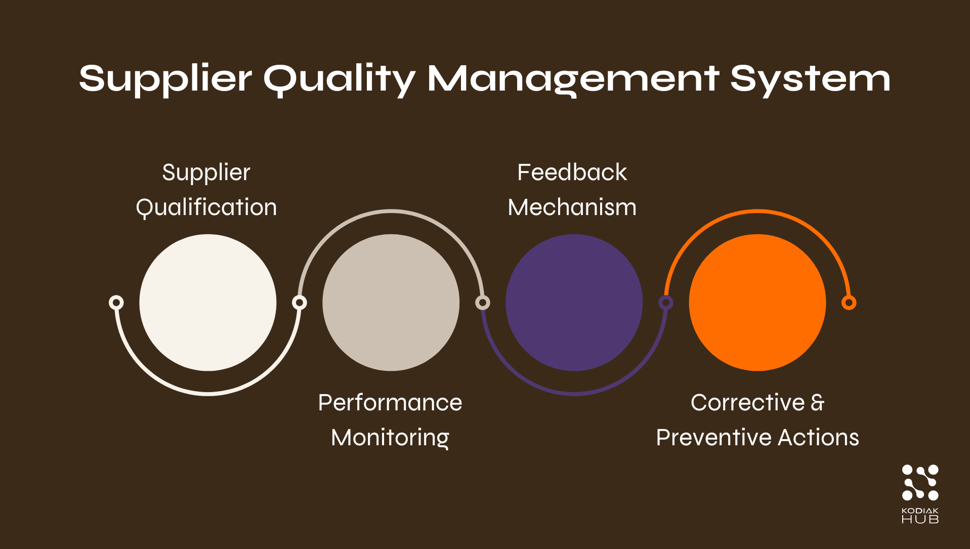 The Fundamentals of Supplier Quality Management (SQM)